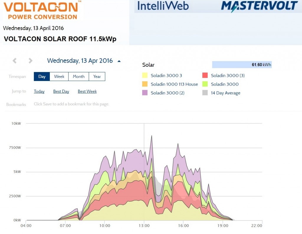 What you can do with the energy produced by solar panels