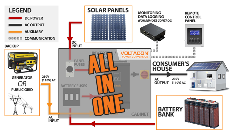 Diagram-Voltacon-Engloser-Full-Off-Grid-Kit - Voltacon Solar Blog