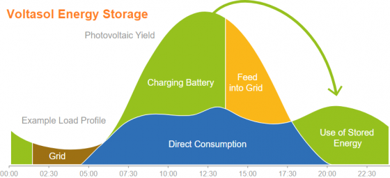 Voltasol Solar Energy generation storage and consumption - Voltacon ...