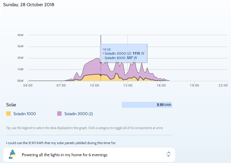 Solar PV System with Energy Storage - Voltacon Solar Blog