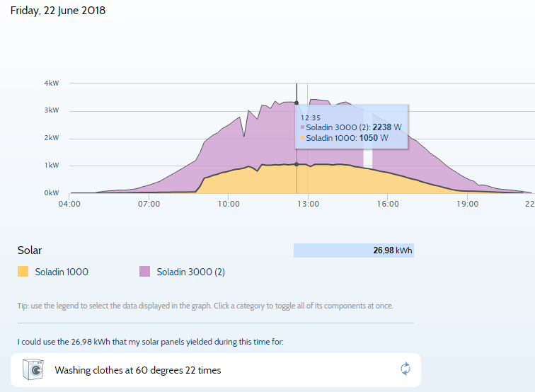 energy production in kwh june 2018 solar panels in UK - Voltacon Solar Blog