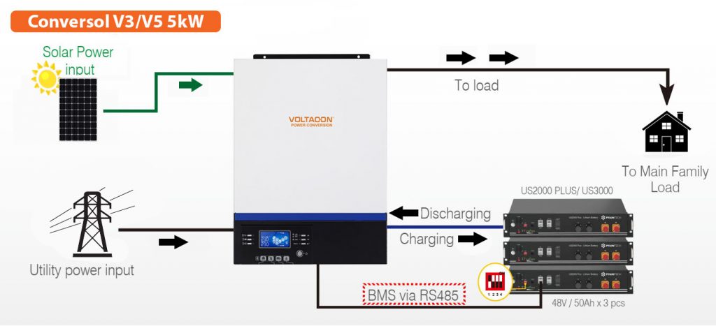 Solar Inverters compatible with PylonTech batteries - Voltacon Solar Blog