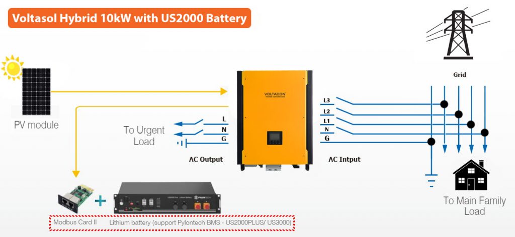 Solar Inverters compatible with PylonTech batteries - Voltacon Solar Blog