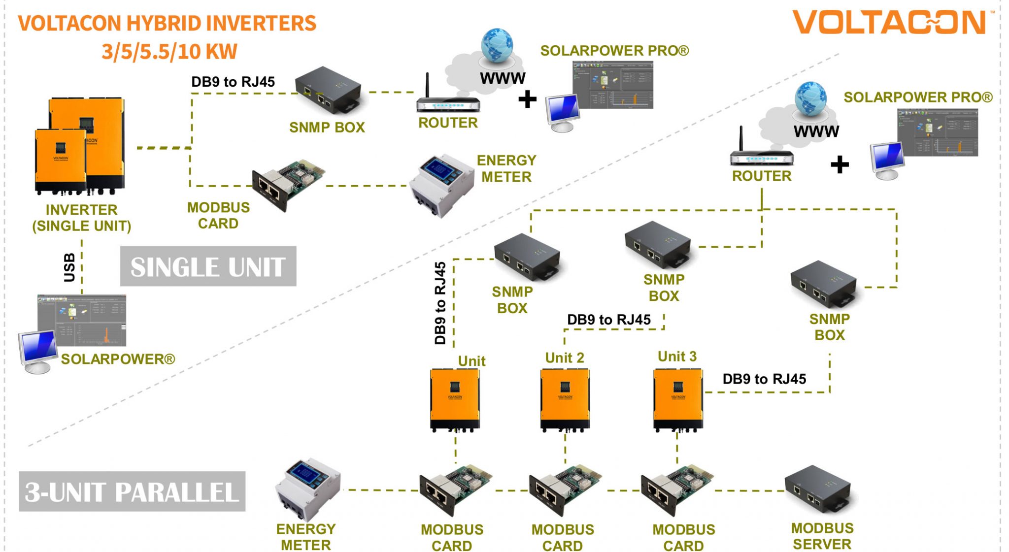 How to monitor hybrid solar inverters over the internet - Voltacon ...
