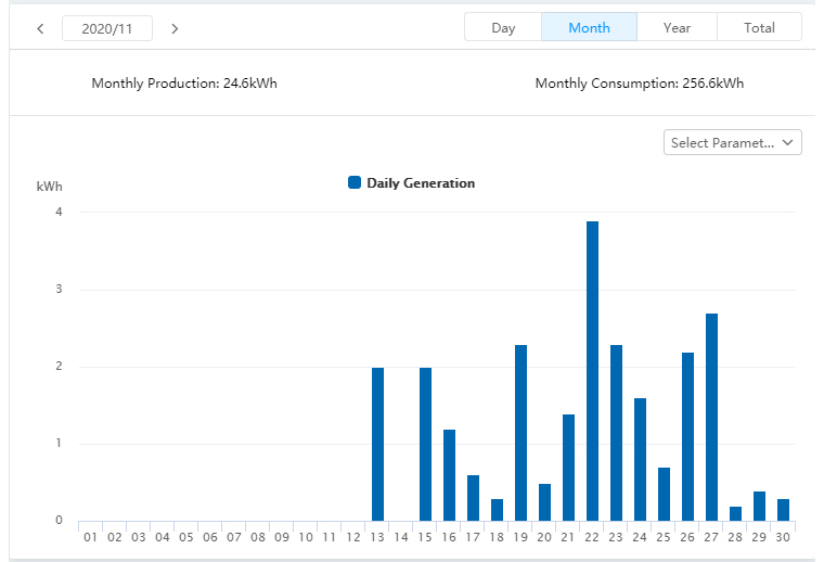 november-low-energy-production - Voltacon Solar Blog