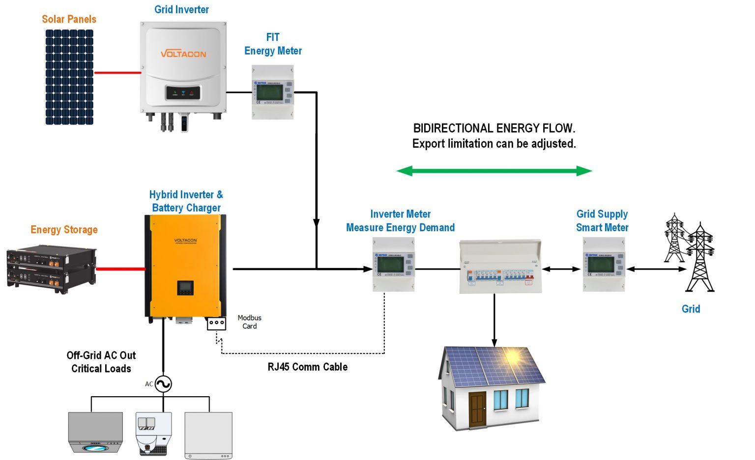 How the Grid-Tied Photovoltaic System Works with Hybrid Inverter ...