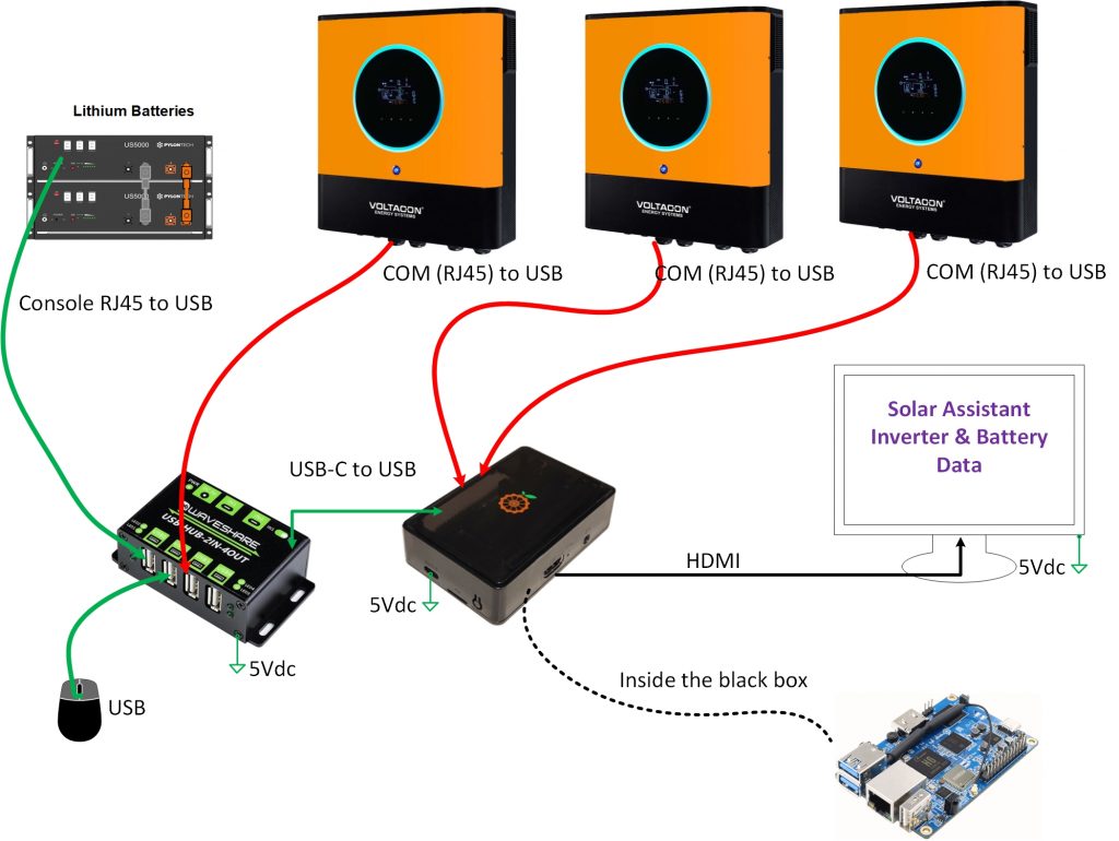 How to set up Solar Assistant with 3 Inverters, Battery, Mouse and LCD Screen - Voltacon Solar Blog