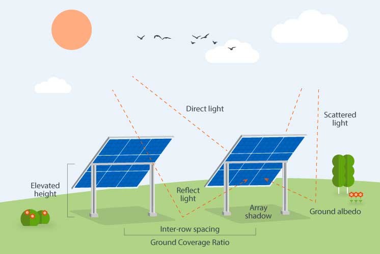HOW-bifacial-panels-work-albedo-factor - Voltacon Solar Blog